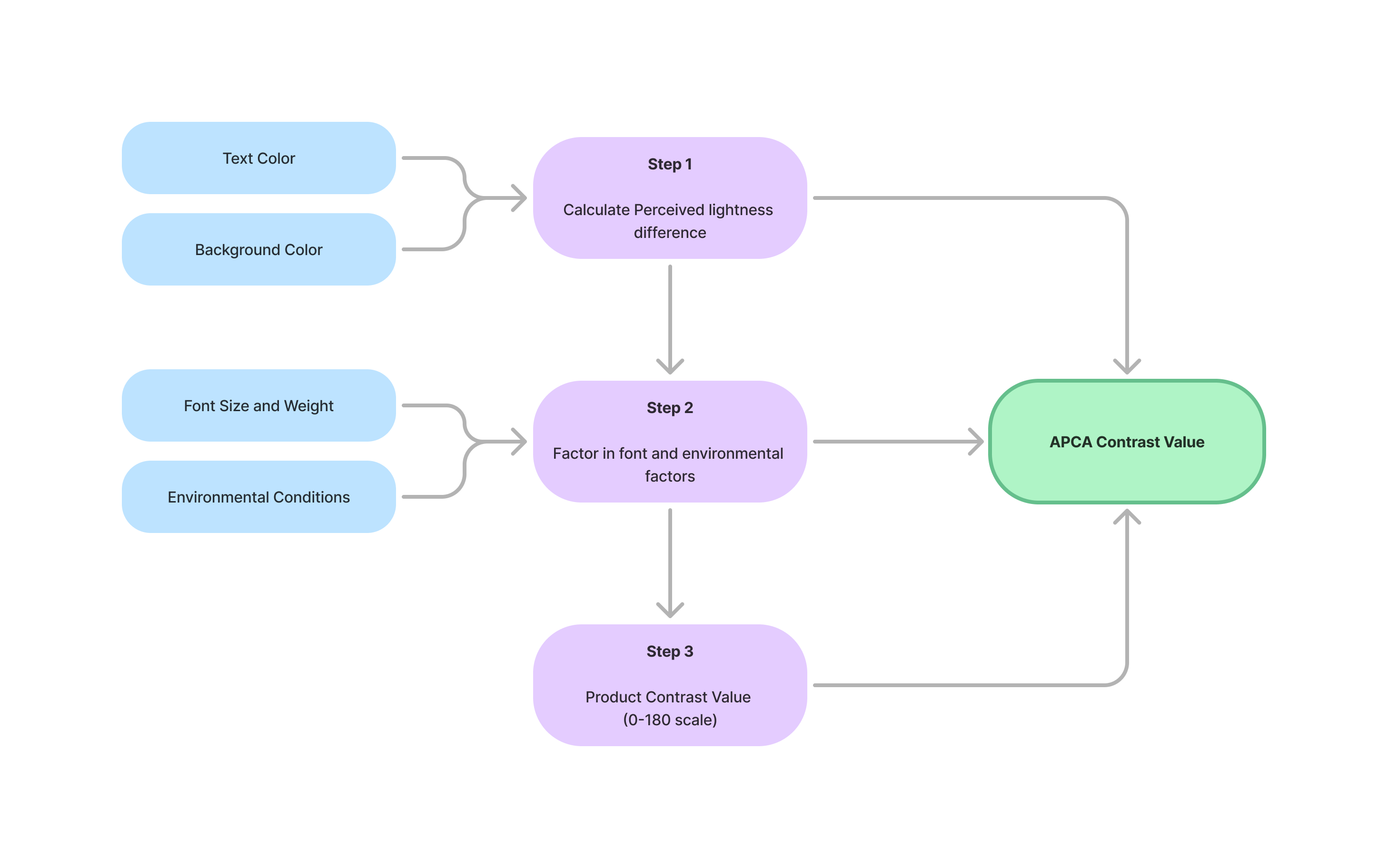 APCA: Revolutionizing Color Contrast for Better Web Accessibility ...